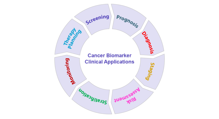 Assessment and Biomarkers – Empower Breast